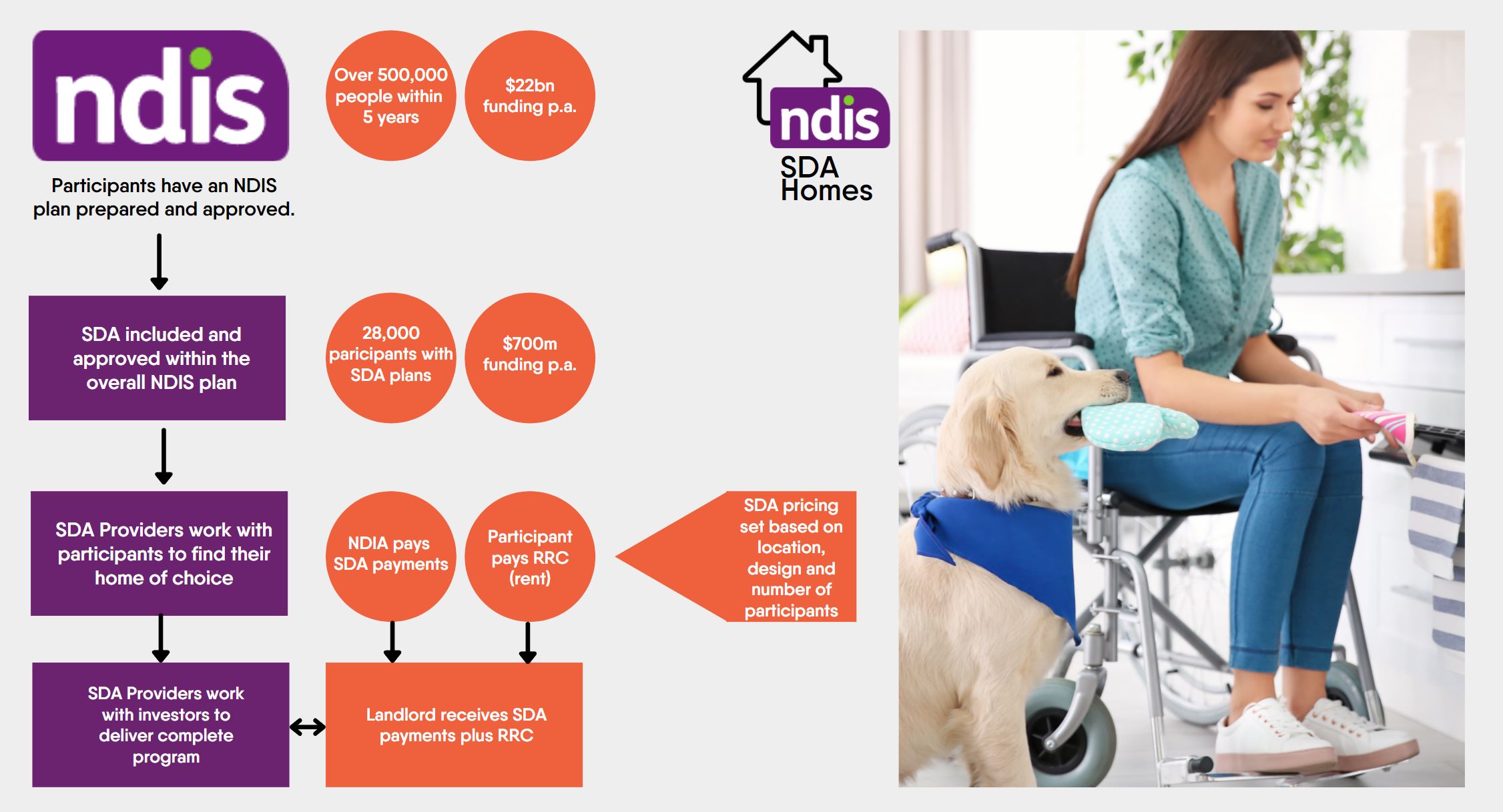 NDIS-SDA Property Investment | Meridien Group