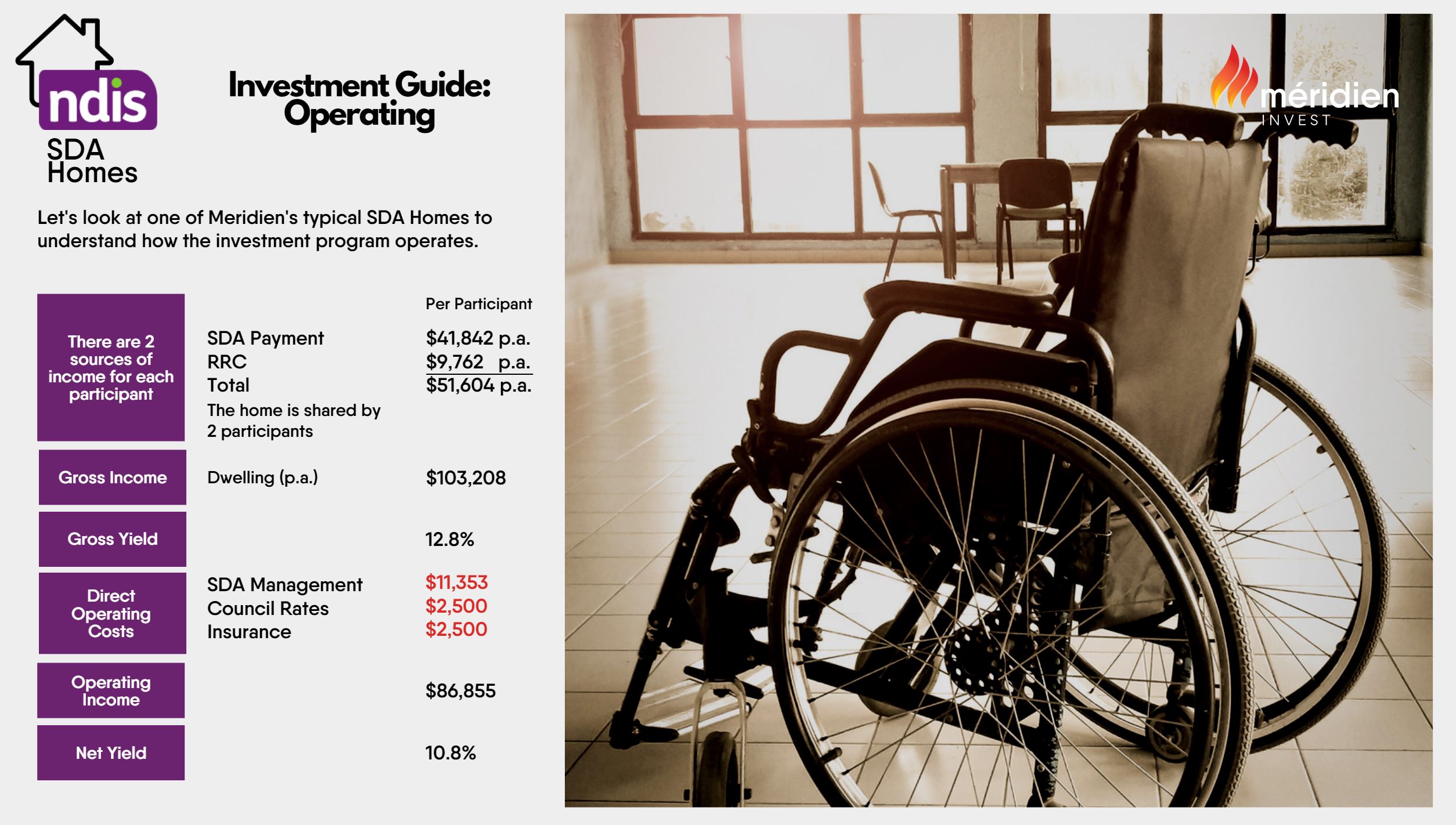 Investing in NDIS-SDA Homes | Meridien Group